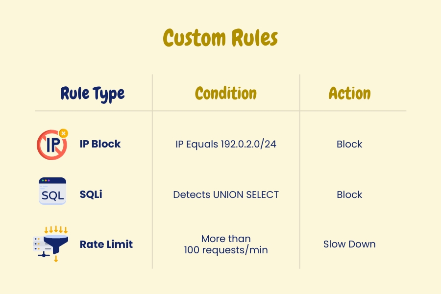 Cdn Web Application Firewall Waf Shield Against Online Threats 